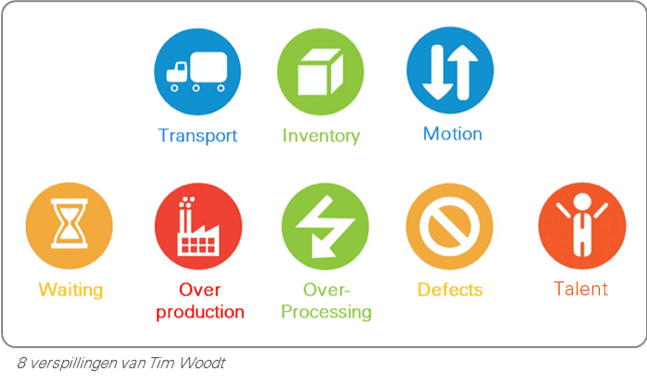 Tim Woodt: 8 vermijdbare verspillingen - MKPC MKPC